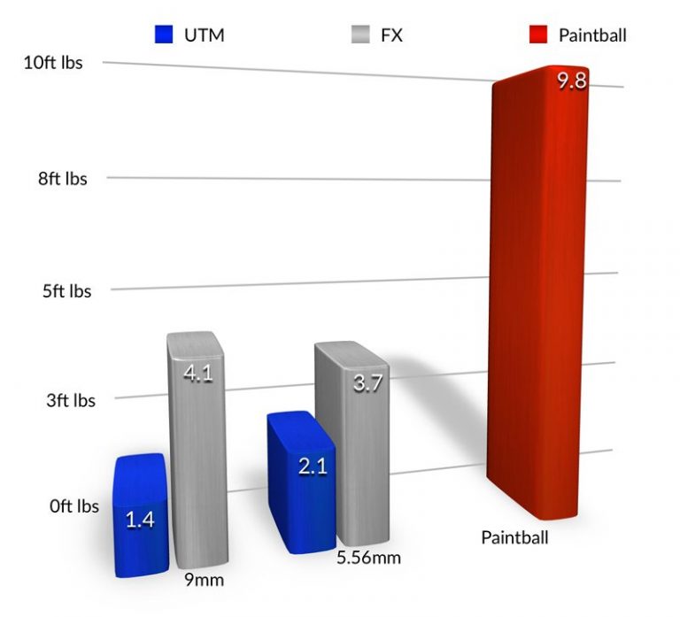 MMR-ENergy-Comparison-(ft-lbs)-Diagram | Ultimate Training Munitions